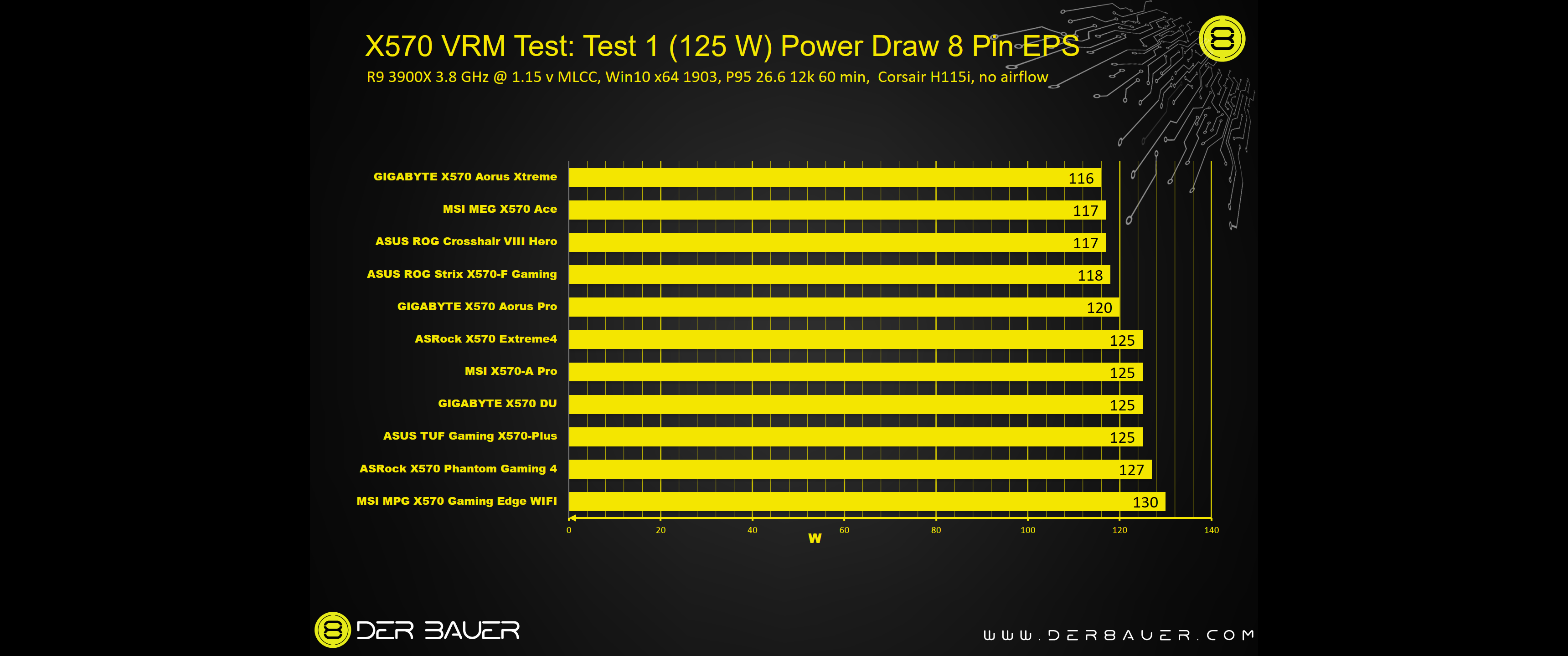 X570 Motherboard VRM Overview – der8auer